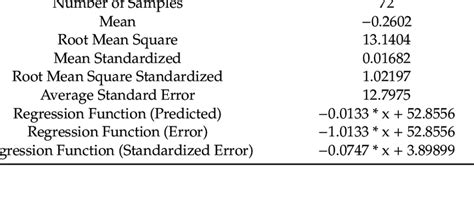 Prediction Errors Of The Ordinary Kriging Method Download Scientific