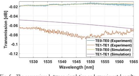 Figure 5 From Compact Low Loss Dual Mode Silicon Waveguide Bend With Simple Geometry Semantic