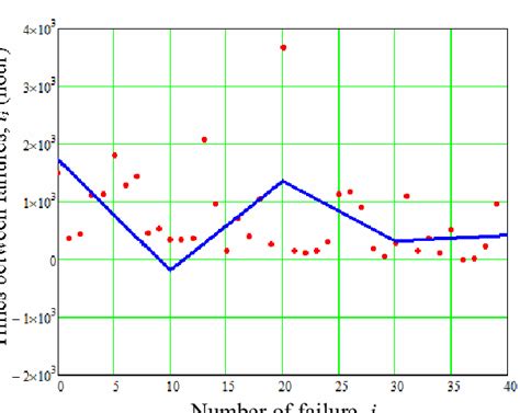Piecewise Linear Approximation Of Statistical Data Width Of Segment Is