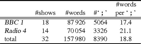 Table 2 From Sentence Boundary Detection In Broadcast Speech