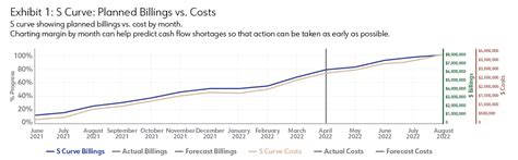 S Curve Forecasting Creating Visibility Articles Cfma