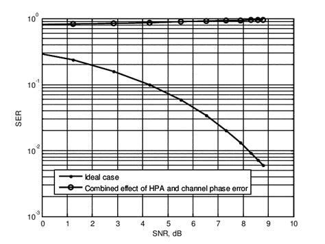 Ser For 4 Qam Modulation In The Presence Of Hpa Nonlinearity And