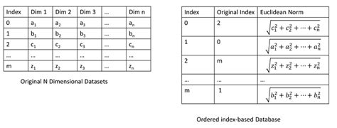 Original Multidimensional Datasets And Ordered Index Based Data Download Scientific Diagram