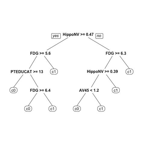Chapter 2 Abstraction Regression And Tree Models Data Analytics A