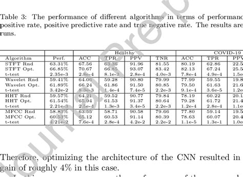 The Optimization Progress Of The Evolutionary Cnn Architecture Design