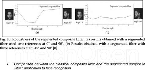 Figure 10 From Understanding Correlation Techniques For Face Recognition From Basics To