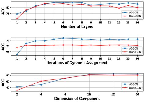 hyper parameter sensitivity on cora dataset download scientific diagram