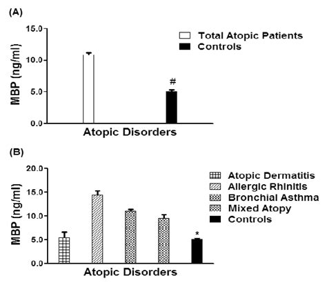 Eosinophils Major Basic Protein Different Atopic Disorders A Levels