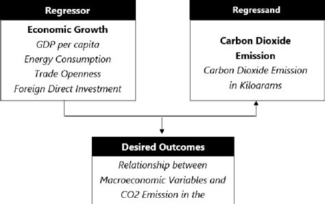 Figure 21 From Macroeconomic Factors Affecting Carbon Dioxide Emissions In The Philippines A