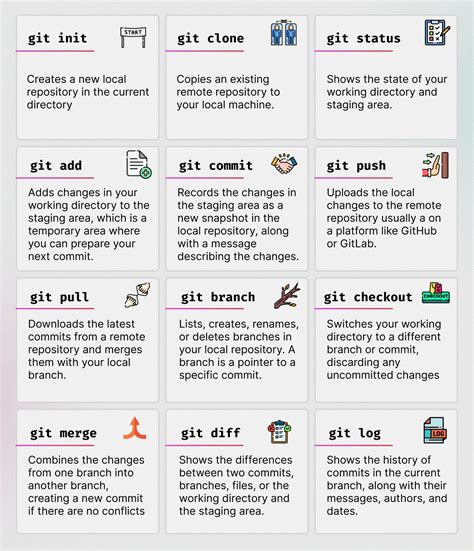 most common git commands you must know akhil anand
