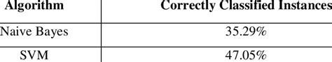 Comparison Of Naive Bayes And Svm Download Table