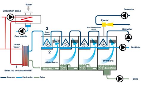 Multi Stage Flash Evaporator Msf Onboard Desalination Of Seawater