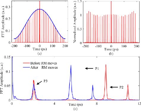 figure 3 from simultaneous measurement of absolute distance and angle