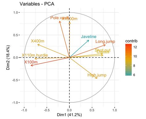 Pca Principal Component Analysis Essentials Articles Sthda Principal Component Analysis