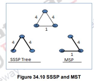 Minimum Spanning Trees I Data Structures