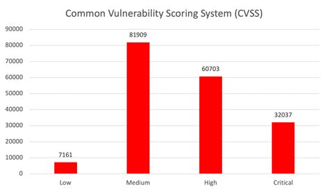 effective vulnerability management with ssvc and qualys trurisk qualys security blog