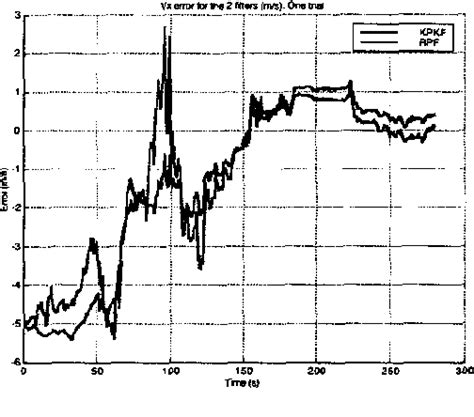 Figure 5 From A Kalman Particle Kernel Filter And Its Application To