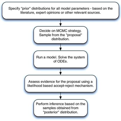 Model Calibration Based On Bayesian Approach Download Scientific Diagram