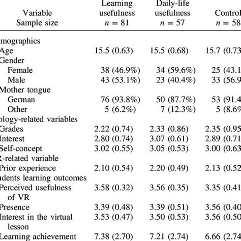 Descriptive Statistics M ± Sd Or N For Demographic Variables
