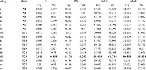 Performance Of Ann Models Based On Different Number Of Neuron Training