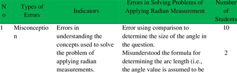 Results Of Error Classification In Solving Radian Measurement Problems Results Of Error Classification In Solving Radian Measurement Problems