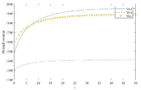 Comparison Of Overall Benefits Of Digital Innovation Ecosystem Under Download Scientific