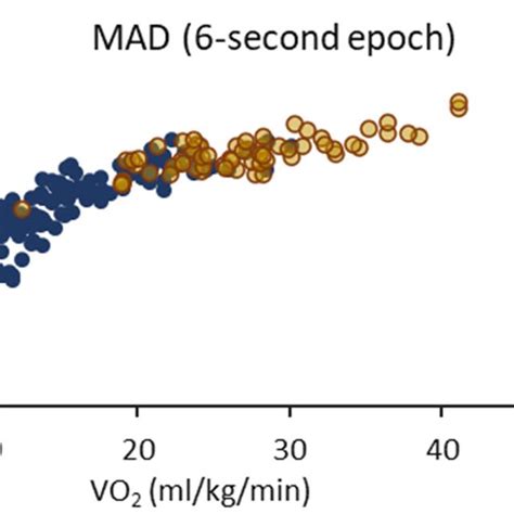 Mean Values Of Measured Accelerometer Parameters For Each Participant