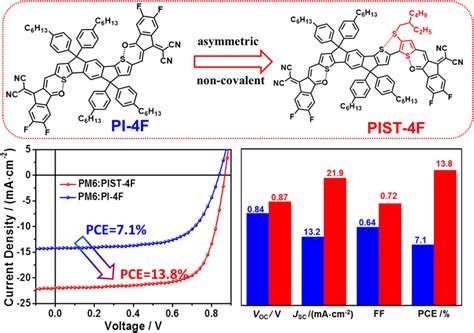A Noncovalently Fused‐ring Asymmetric Electron Acceptor Enables Efficient Organic Solar Cells