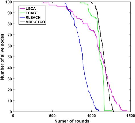 Figure 11 From Game Theory And Coverage Optimization Based Multihop