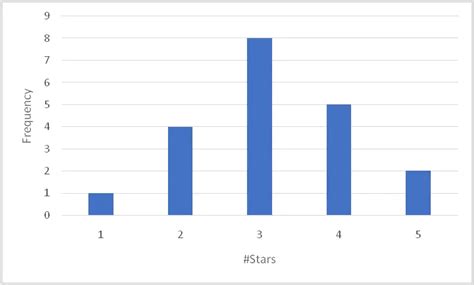 Solutions For Descriptive Statistics Homework Using Excel