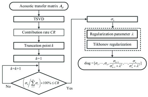 Schematic Diagram Of Combined Regularization Method Download