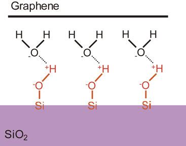 Schematic Illustration Of Water Molecules Between Graphene And The SiO Download Scientific