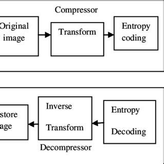 PDF A Review Of Image Compression Techniques