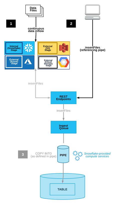 Snowflake Snowpipe—guide To Continuous Data Ingestion 2025