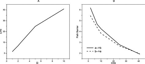 A Dissipation Characterized By Entropy Production Rate Of The Gene