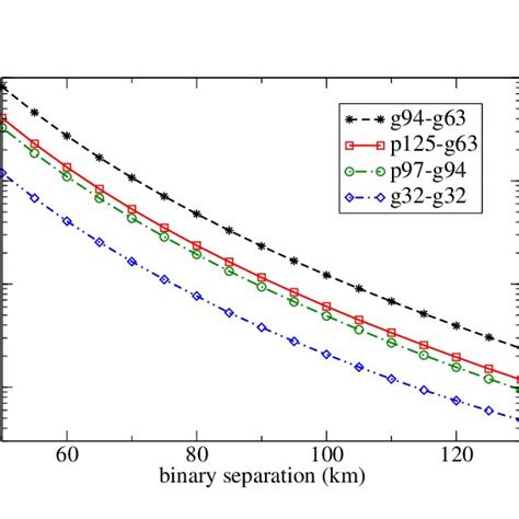 The Relativistic Mtcs Computed For Non Linear Coupling Between Tide And Download Scientific