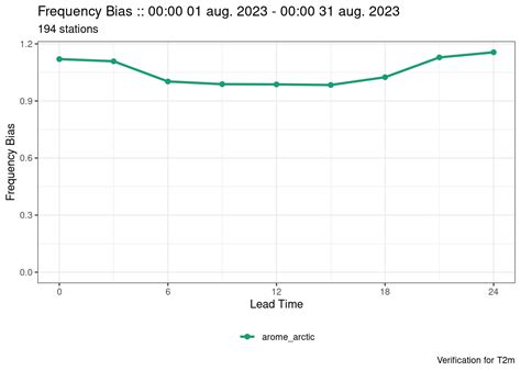 Harp Dublin 2024 Point Verifcation Workflow