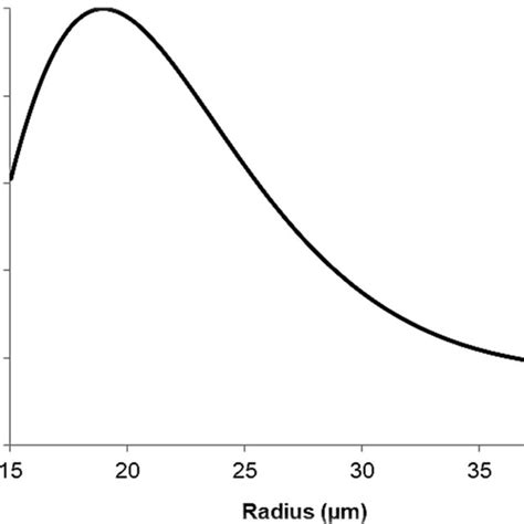 Plot Of The Variation Of Coupling Efficiency As A Function Of The