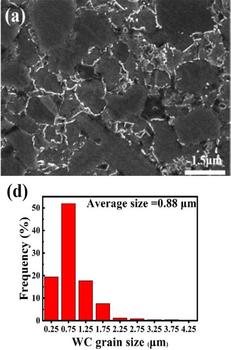 shows the morphology and wc particle size distribution of the