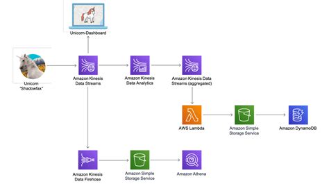 serverless real time data processing app