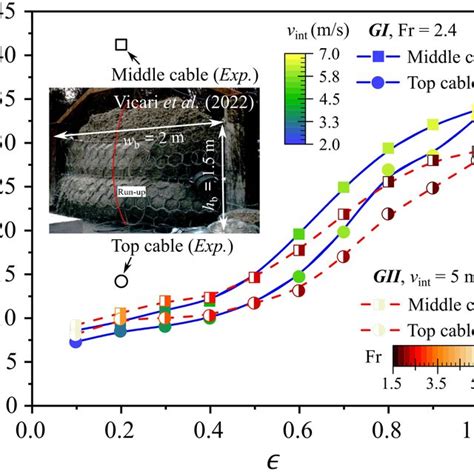 Key Flow Barrier Interactions For Debris Flow Impacting A Flexible Ring