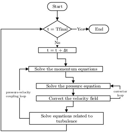1 essential steps of the algorithm implemented in the pimplefoam
