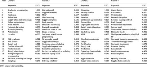 Top 20 Keywords Based On Eigenvector Centrality Measure In Each Cluster Download Scientific