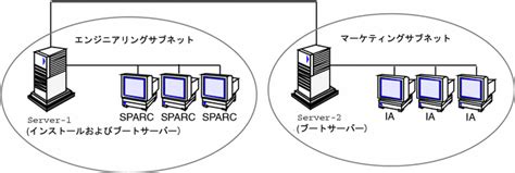 サイトの設定例 Solaris 8 のインストール 上級編