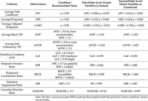 Reliability And Validity Of A Pooled Sample Model Download