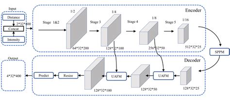 An Improved Point Cloud Denoising Method In Adverse Weather Conditions Based On PP LiteSeg
