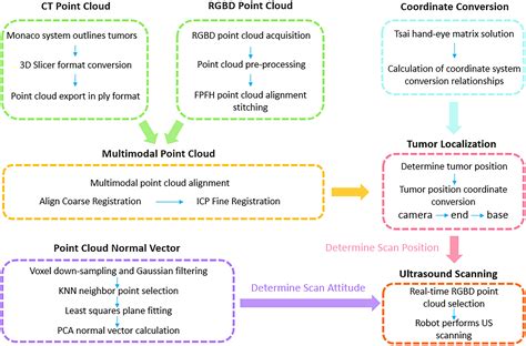 A Multimodal Point Cloud Based Method For Tumor Localization In Robotic Ultrasound Guided