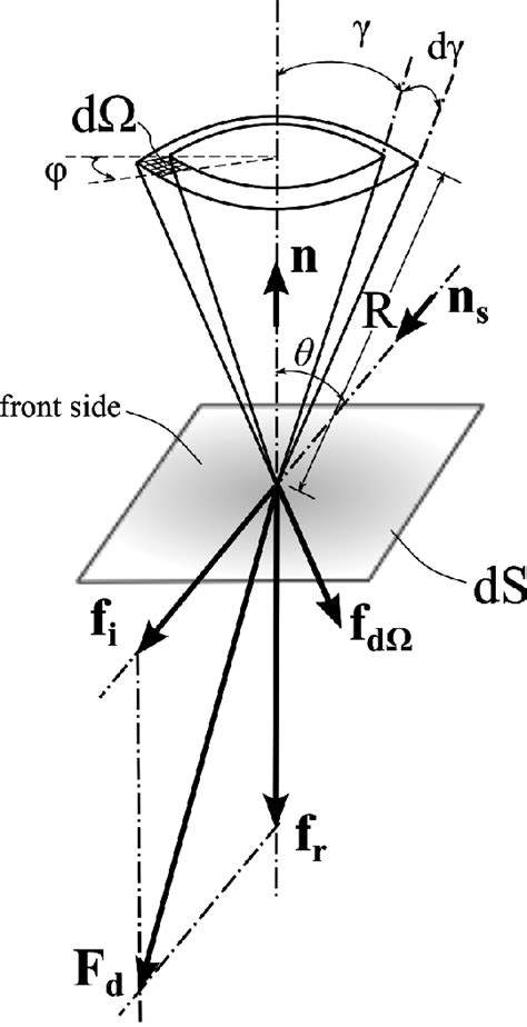Srp Forces On Ds For Di↵use Reflection Case Download Scientific Diagram