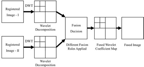 Generic Structure Of Wavelet Based Fusion Approach Download