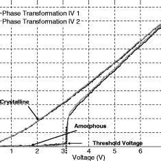 Current Voltage I V Plot For Two Phase Transformation Download Scientific Diagram
